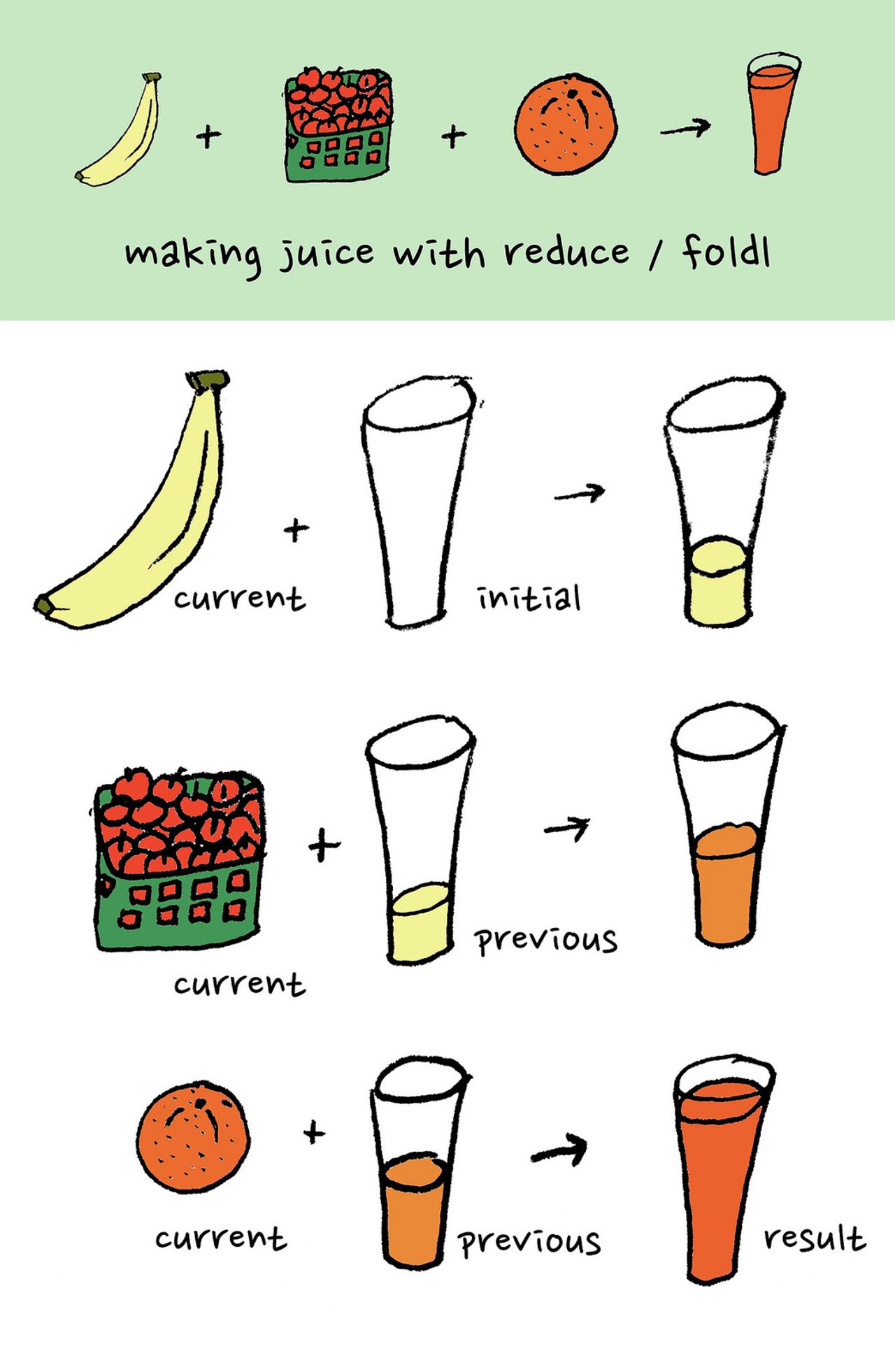 making juice with reduce / foldl - macwright.com