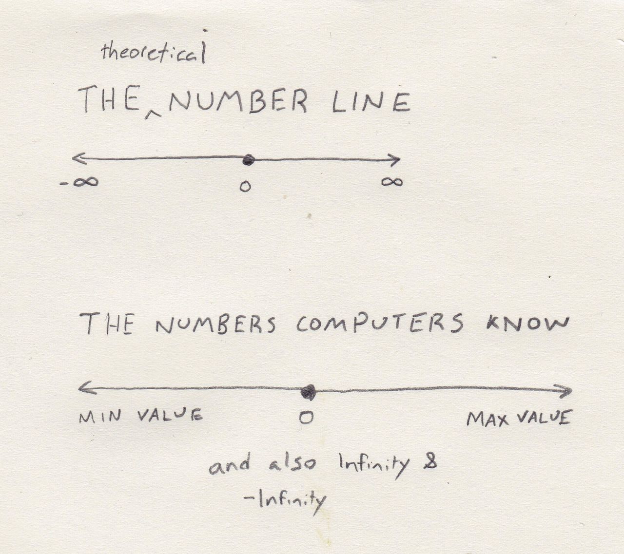 Numbers - macwright.com